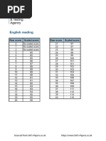 2023 KS2 Scaled Scores Overview | PDF