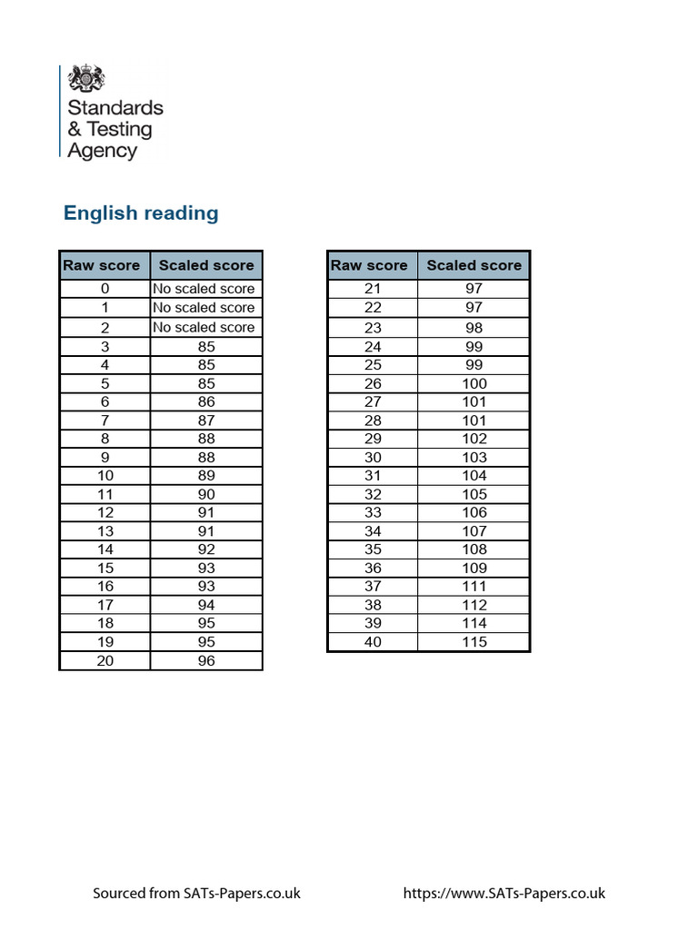 ks1 2022 Raw Score To Scaled Score | PDF