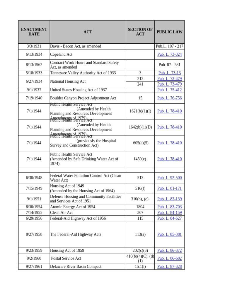 Davis Bacon Related Acts Statutes List | PDF | Reconciliation (United ...