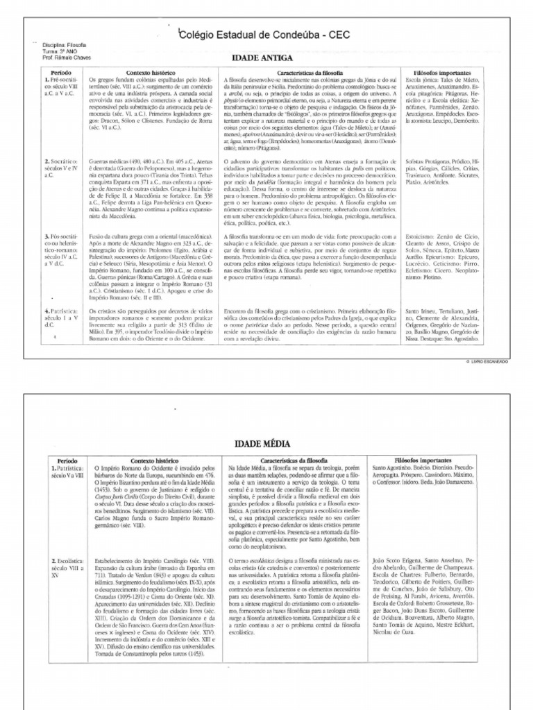 Quadro Resumo Filosofia | PDF