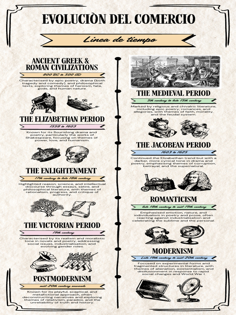 Literary Periods Historical Timeline Infographic in Beige Vintage Hand ...