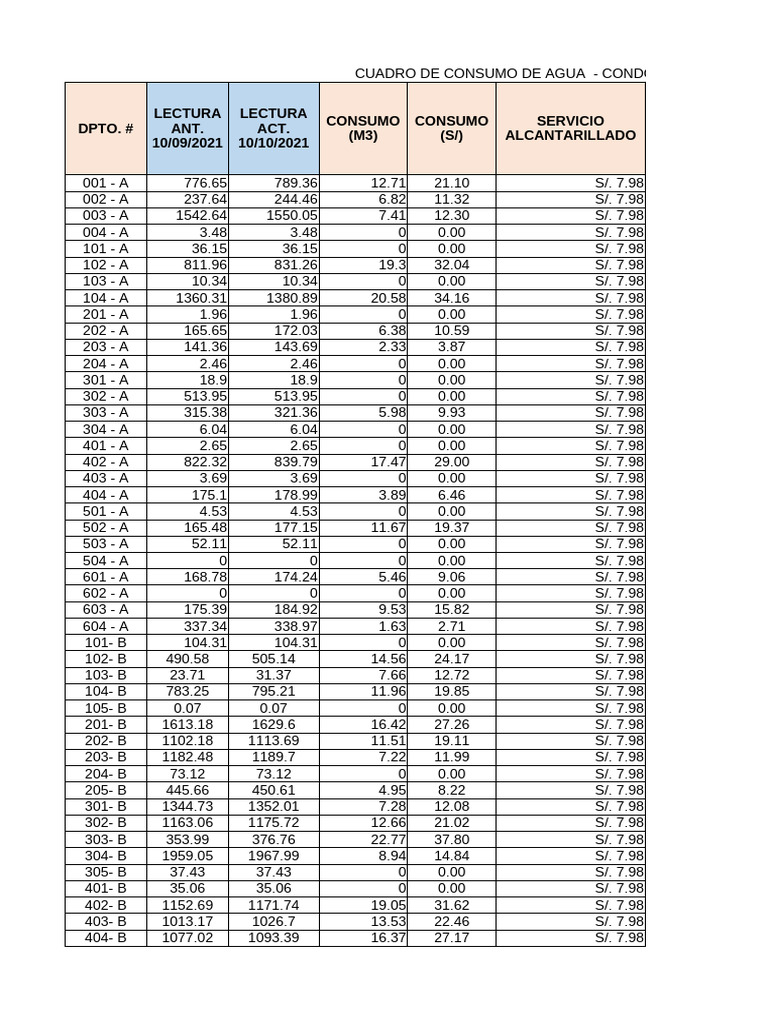 Condominio Monumental: Consumo de Agua | PDF