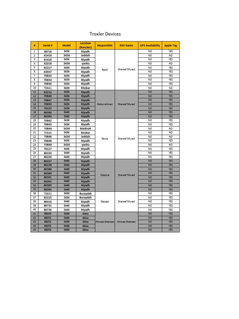 Troxler Devices Inventory 2025 | PDF