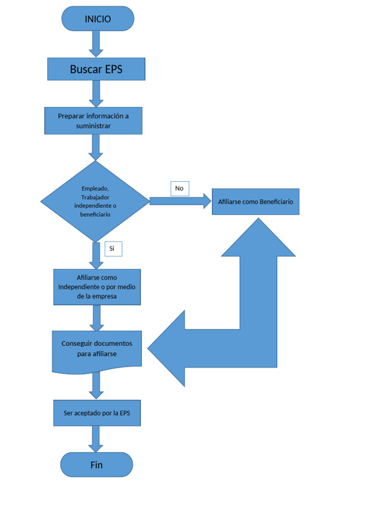 Proceso de Afiliación a EPS en Colombia | PDF