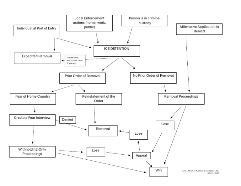 Imm Process Chart 2.3.25 KJM | PDF
