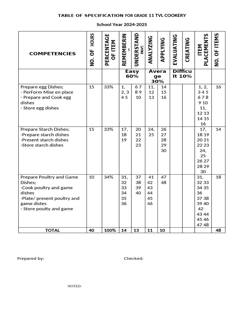 Tos-Exam For Grade 11 TVL Cookery | PDF | Pasta | Cooking