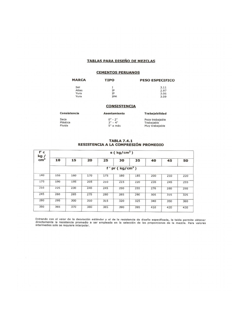 TABLAS DE DISEÑO DE MEZCLA | PDF