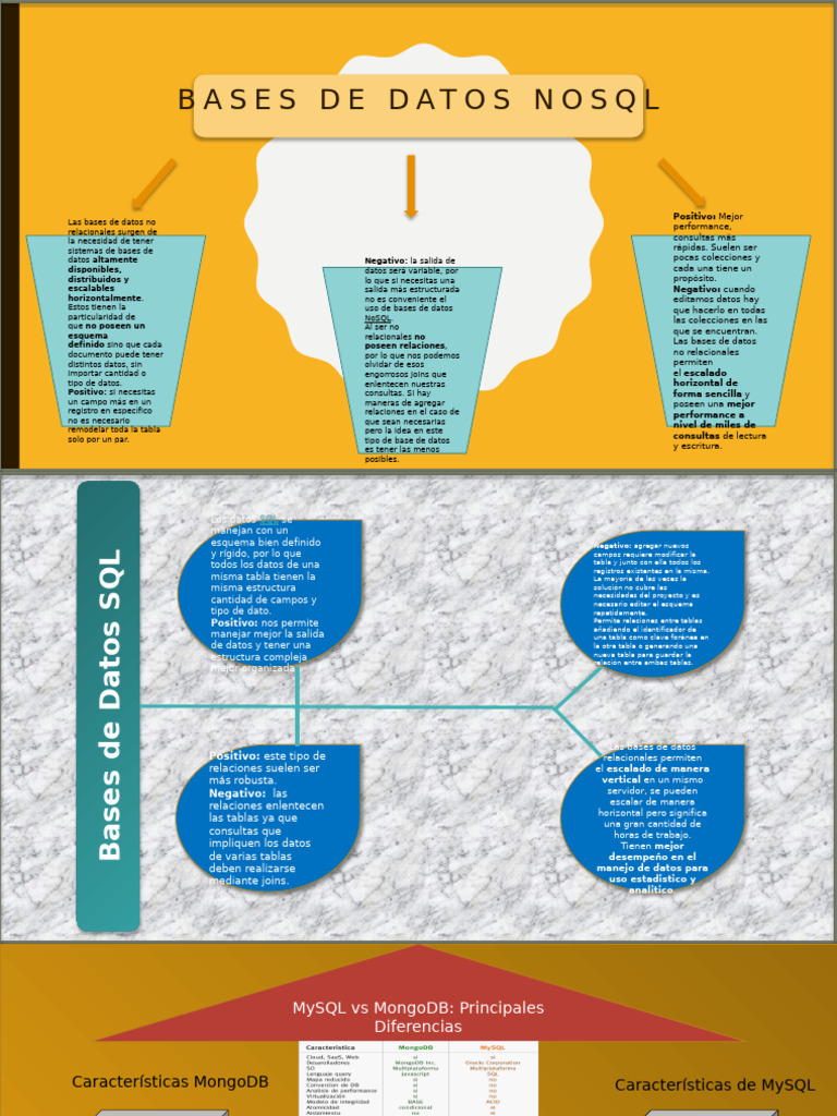 NoSQL vs SQL: Comparativa y Usos | PDF | Mongo Db | Bases de datos