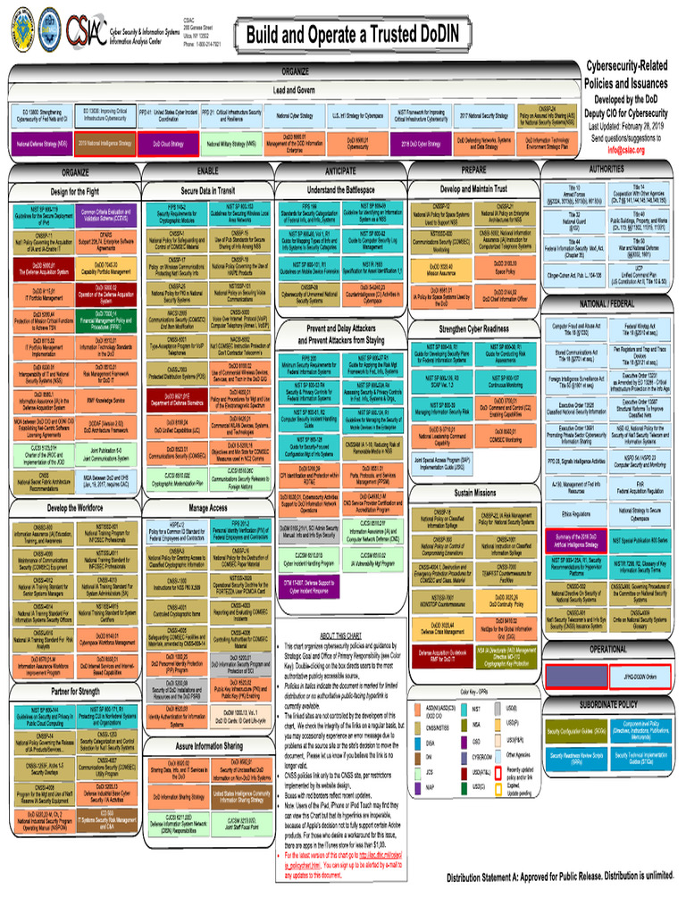 Cybersecurity Policy Chart - DoD | PDF