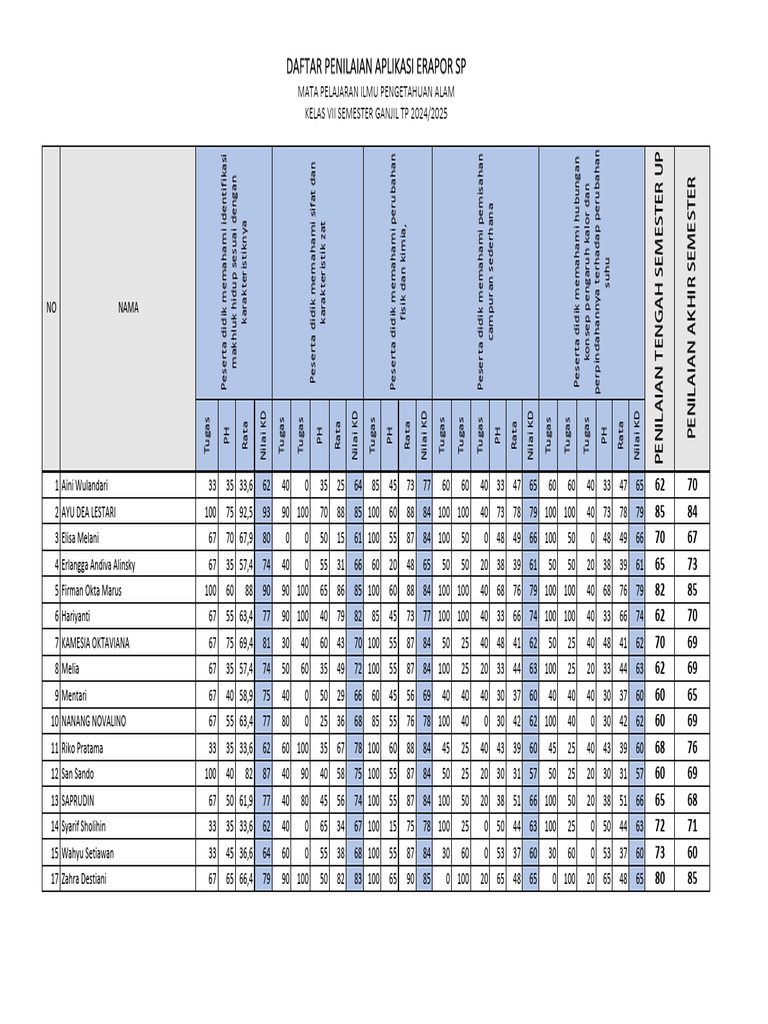 Daftar Nilai Ganjil 2425 Kelas 7 | PDF