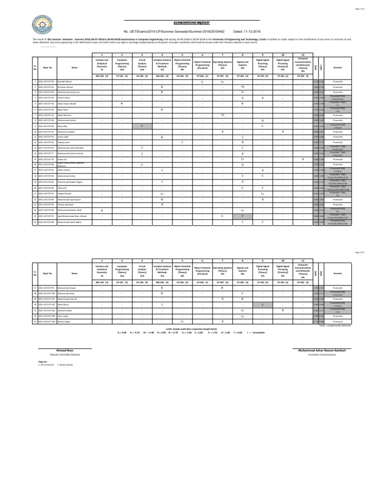 15 BSC Computer Engineering Summer-2018 | PDF