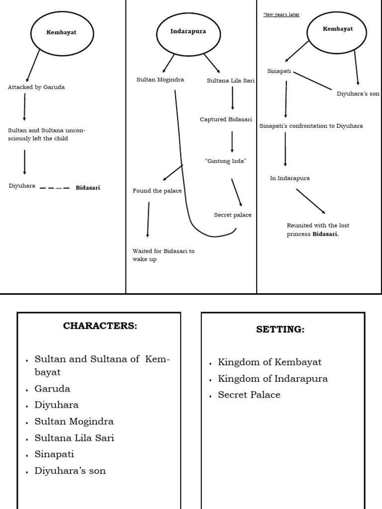 Bidasari-report | PDF