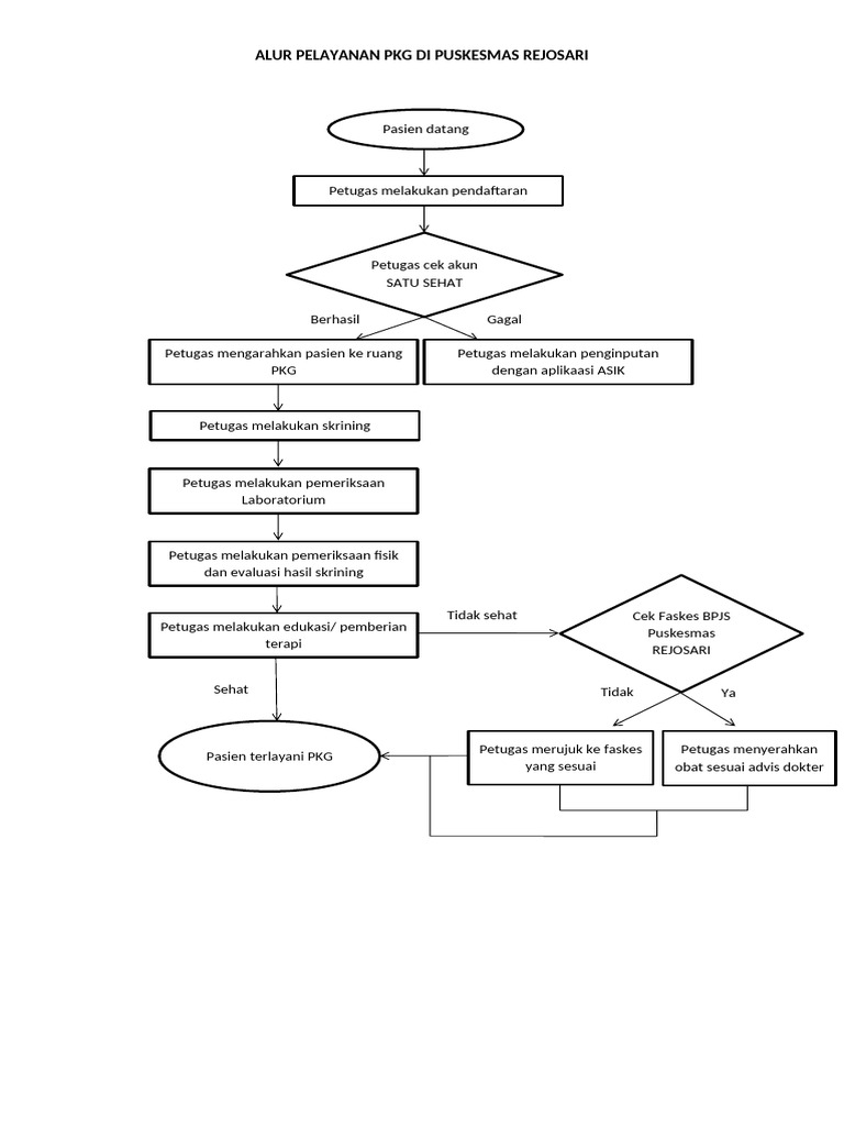 Alur Pelayanan PKG Di Puskesmas Rejosari | PDF