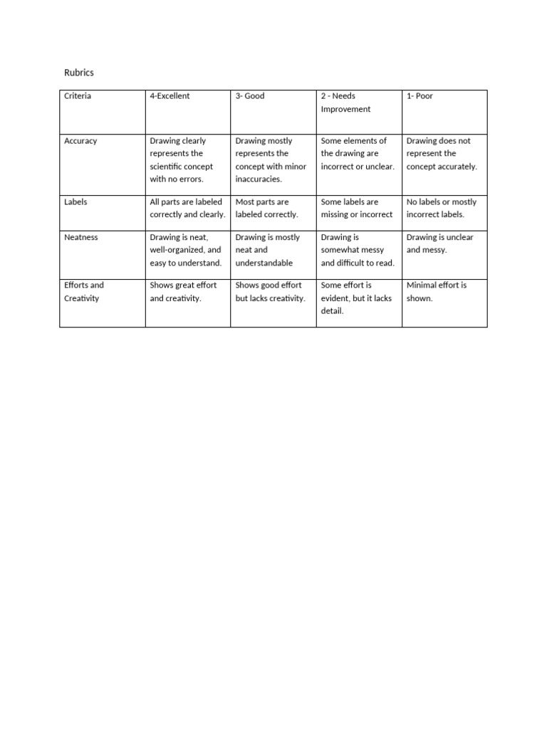 Rubrics-Science (AL) | PDF
