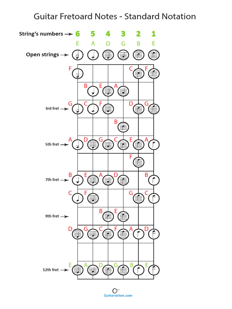 Printable Guitar Fretboard Notes On Staff Diagram-Standard Notation | PDF