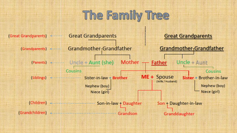 Family Tree (Full) | PDF