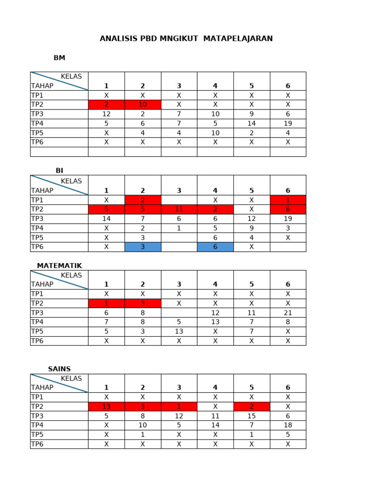 Analisis Laporan PBD Mengikut Matapelajaran Pertengahan Semester 2024-2025 | PDF