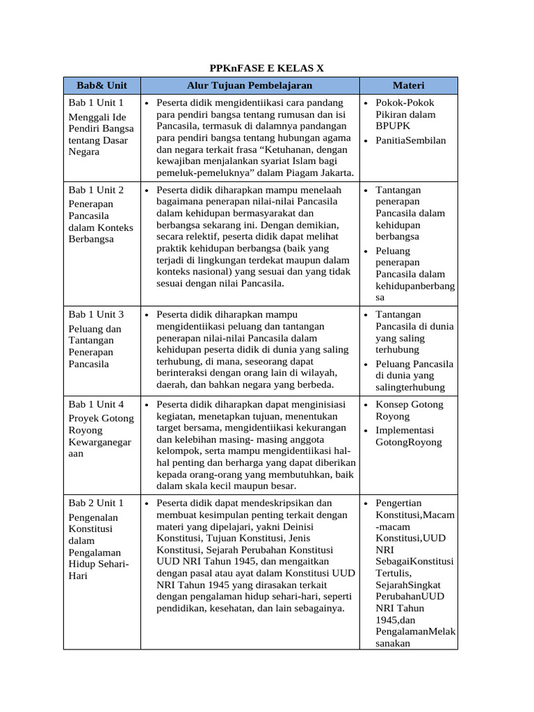 PROTA Fase E - Pendidikan Pancasila | PDF