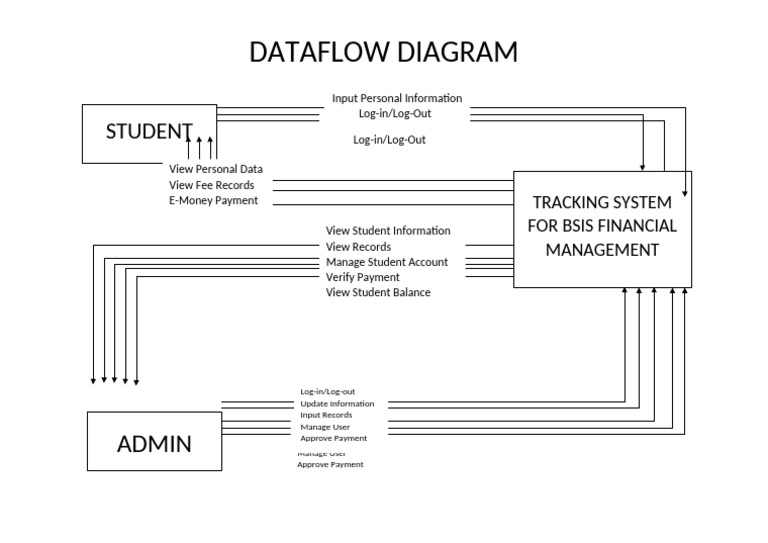 DATAFLOW DIAGRAM | PDF
