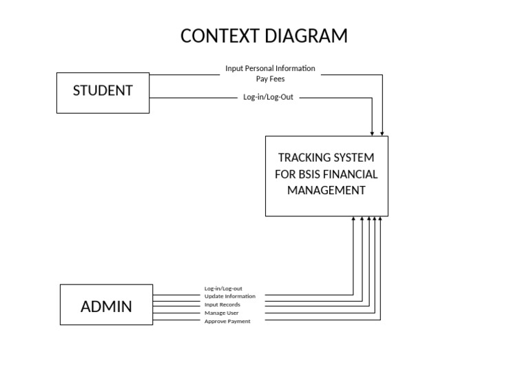Context Diagram for BSIS Tracking System | PDF