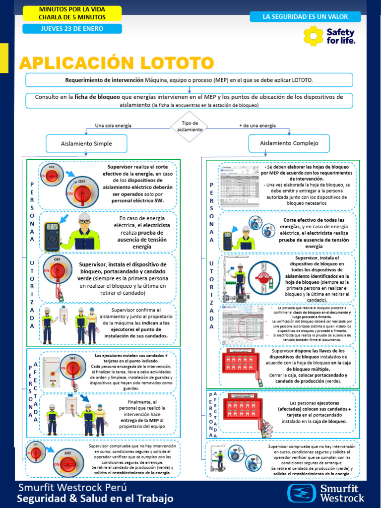 Procedimiento LOTOTO en Smurfit Westrock | PDF | Electricista