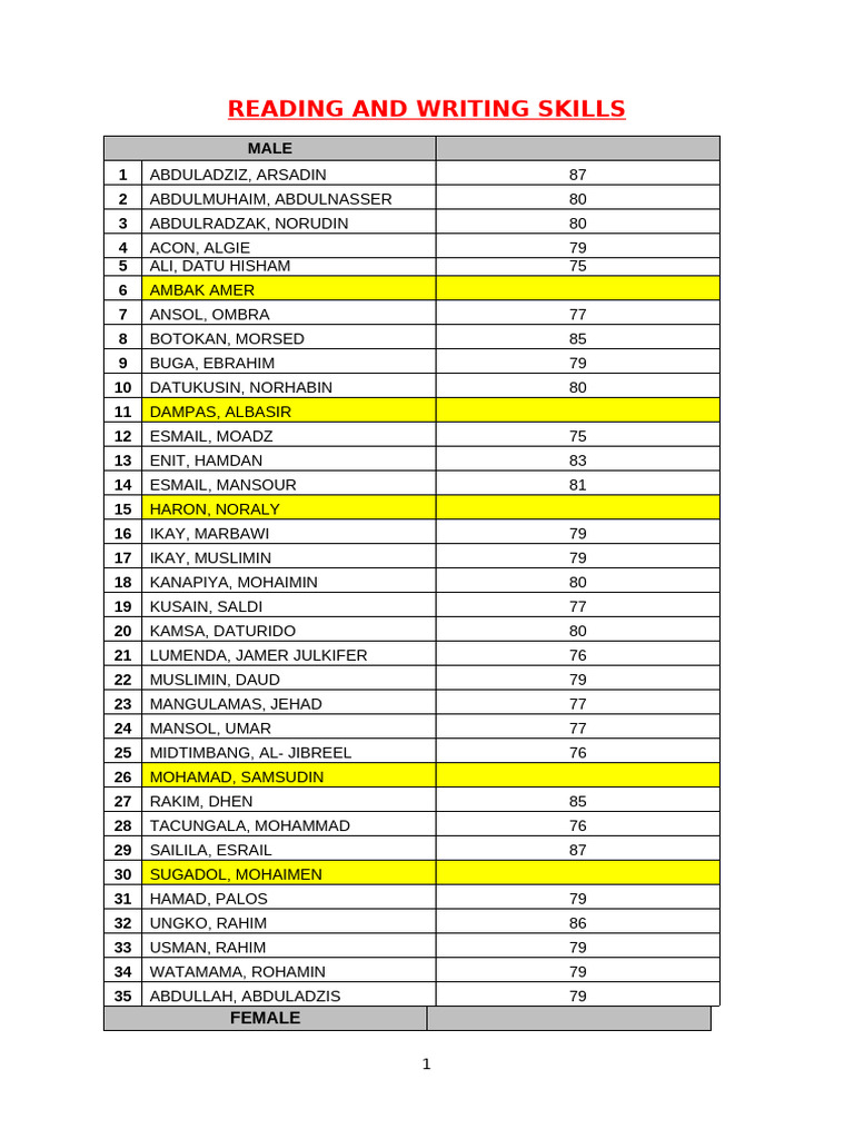 Student Reading Scores | PDF