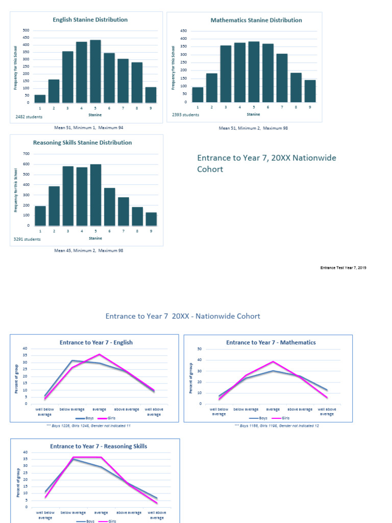 Year 7 Stanine Distribution | PDF