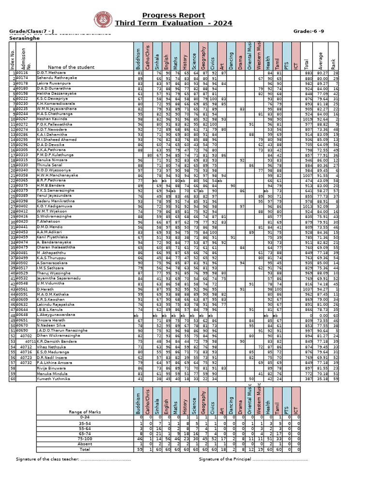 7-j Third Term Test Mark Sheet | PDF
