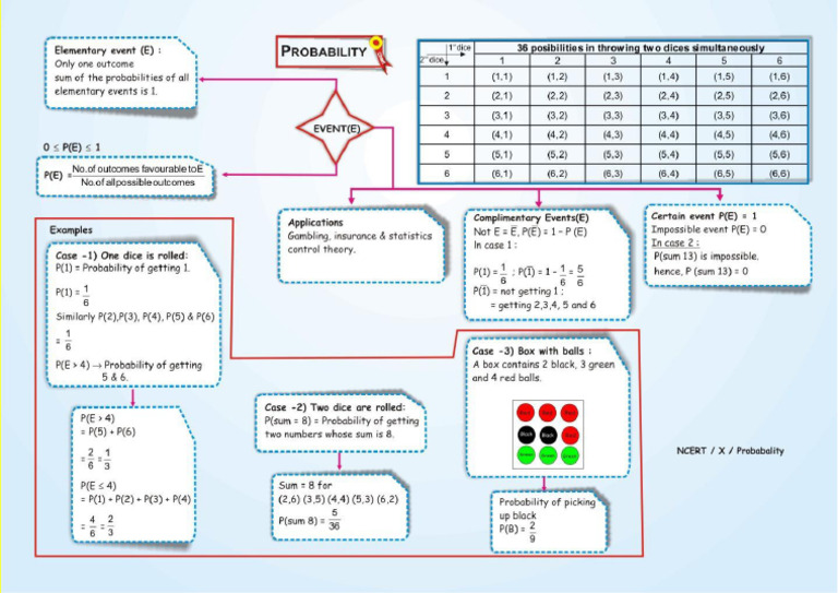 Probality Concept Map.pdf | PDF