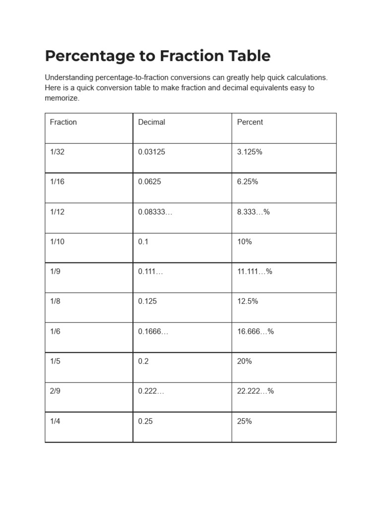 Percentage to Fraction Table (1) | PDF