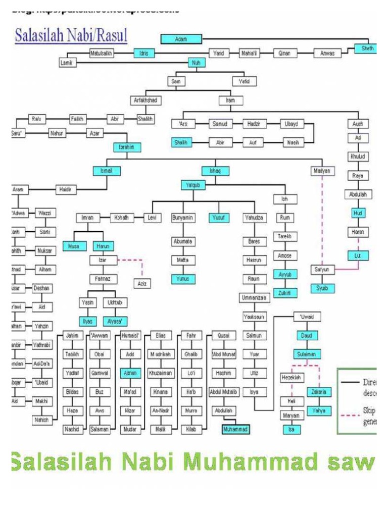 Salasilah Nabi Muhammad S | PDF | Agama & Spiritualitas