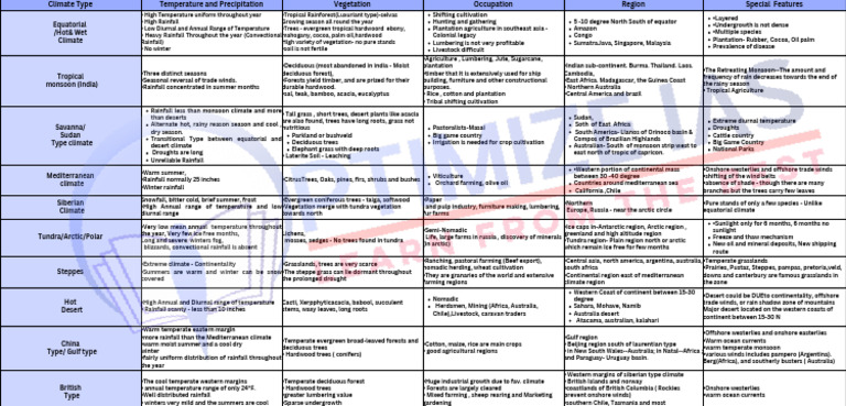 Climate Type - GC LEONG (Santosh Sir) | PDF | Temperate Climate | Rain