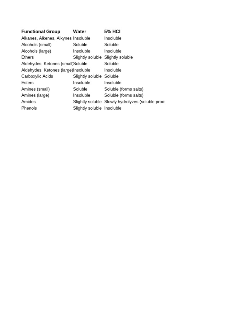 Can You Provide A Table of Solubility Profile | PDF