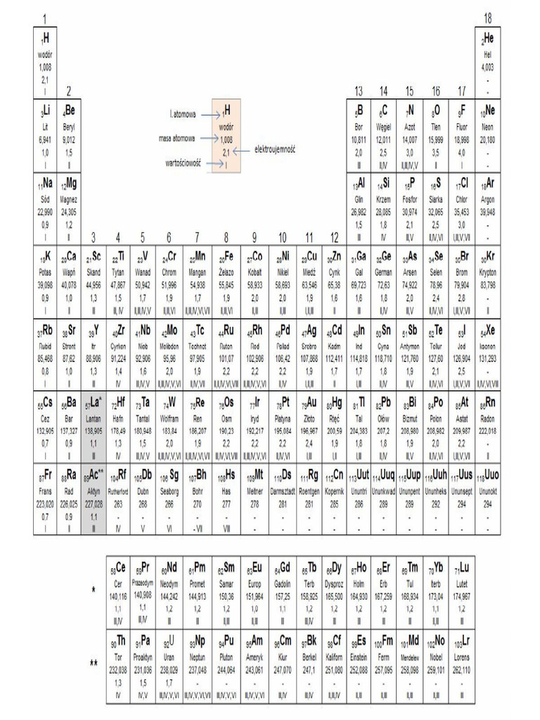 uklad-okresowy-pierwiastkow-tablica | PDF