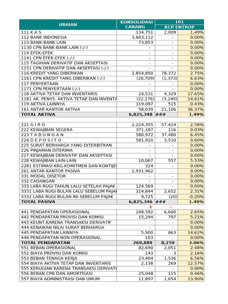 FORM Simulasi Neraca Dan Laba ( Rugi ) KC Dan KCP | PDF
