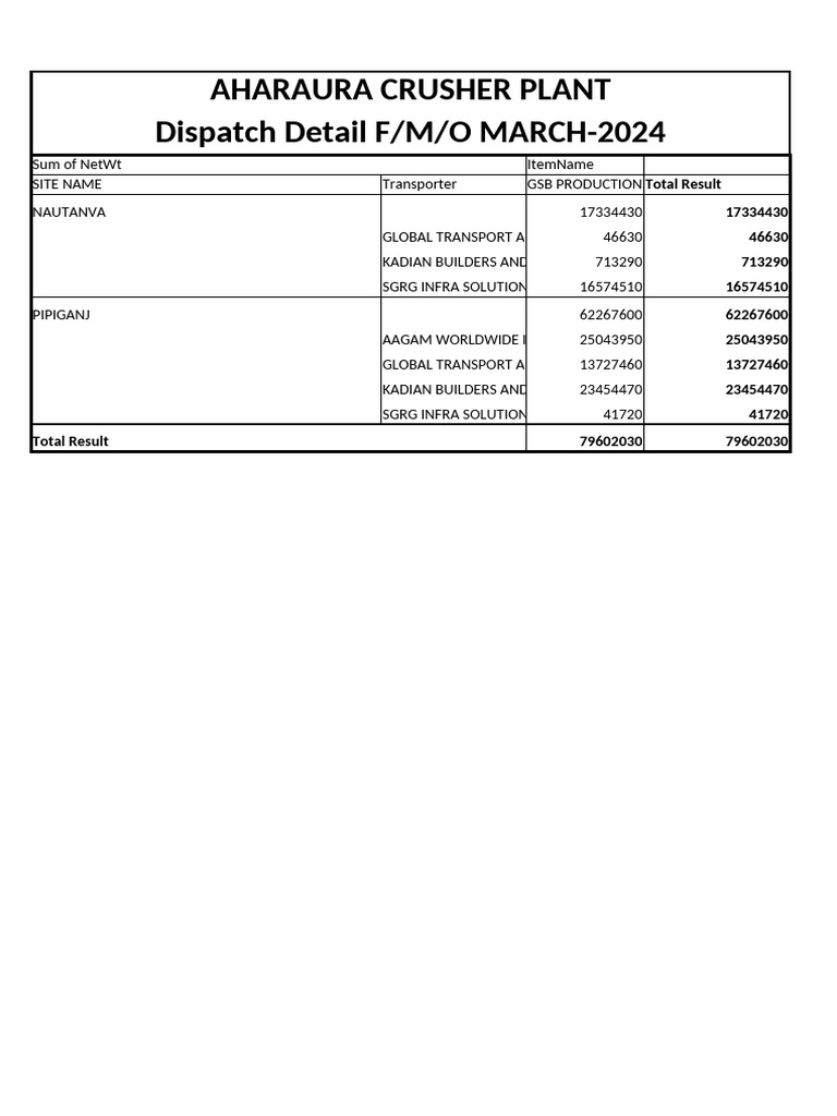 Dispatch Data Month of March-2024 | PDF