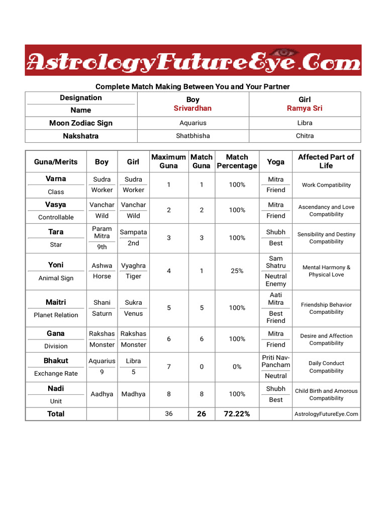 Horoscope Matching For Marriage - Kundali Matching by Name | PDF ...