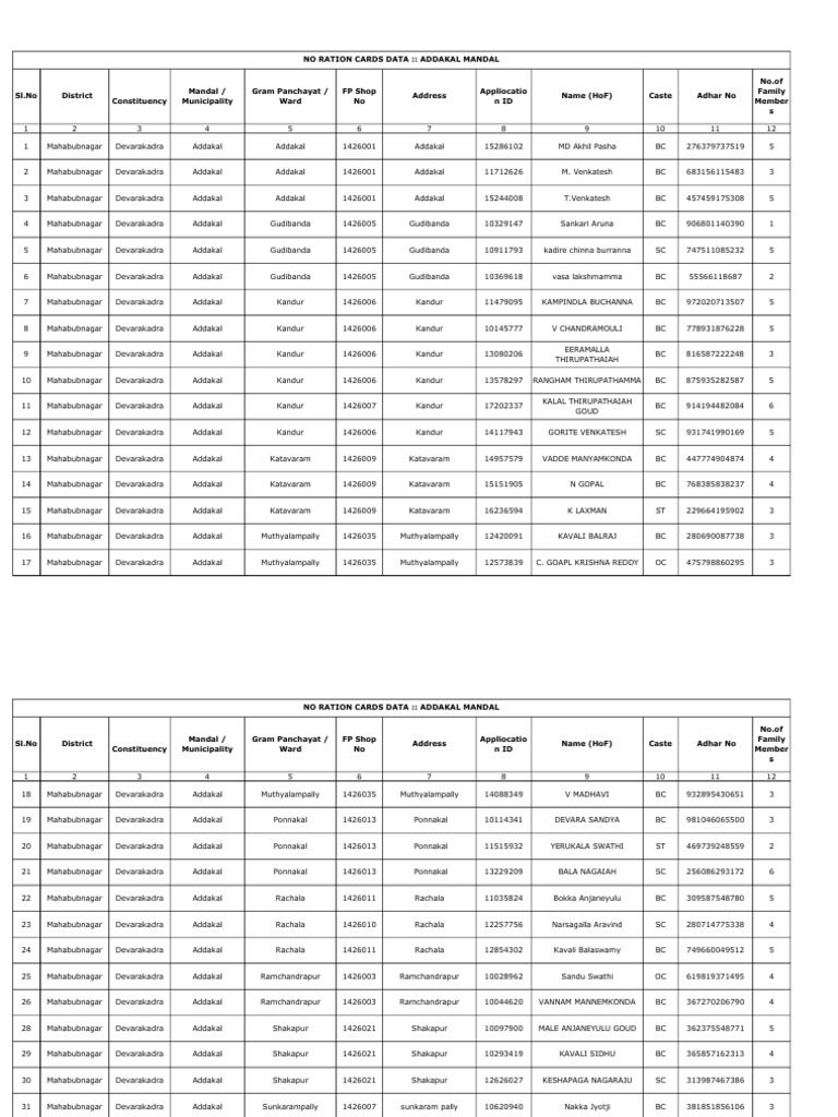 No Ration Card For 26th Jan 2025 | PDF | Government Of India