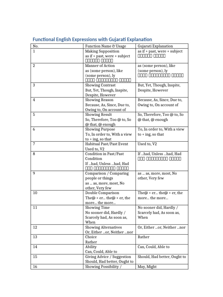 Functional English Expressions | PDF | Linguistics | Grammar