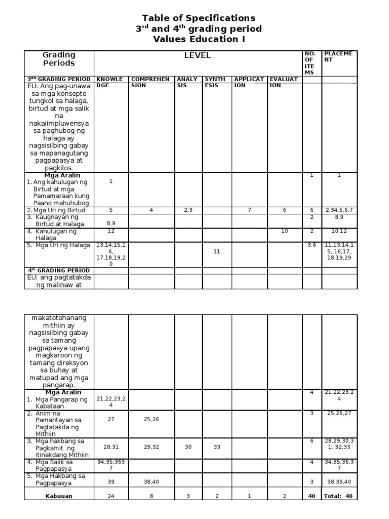 Table of Specifications For Values Education I | PDF