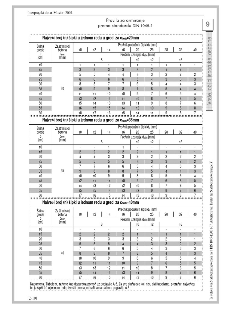 Najve I Broj (N) Šipki U Jednom Redu U Gredi Za C 20mm: Pravila Za Armiranje Prema Standardu | PDF