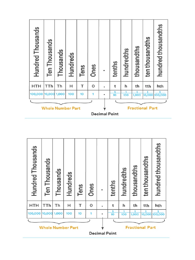 Decimal Chart | PDF