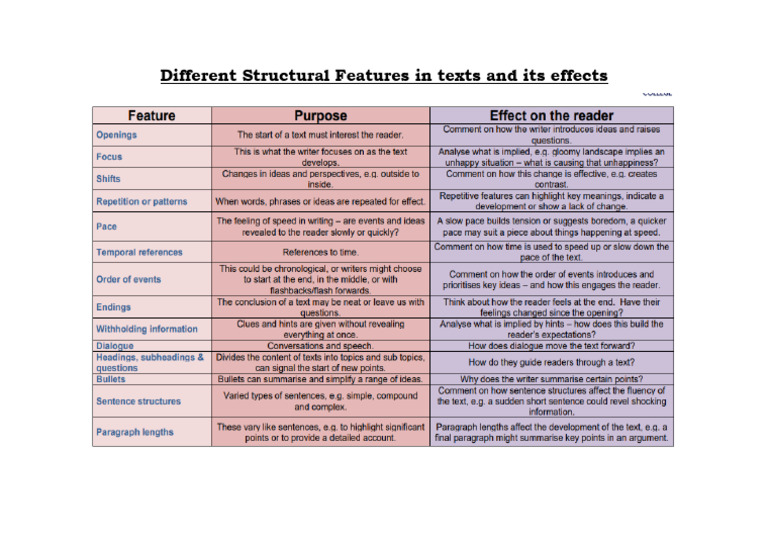 English Structural Features | PDF