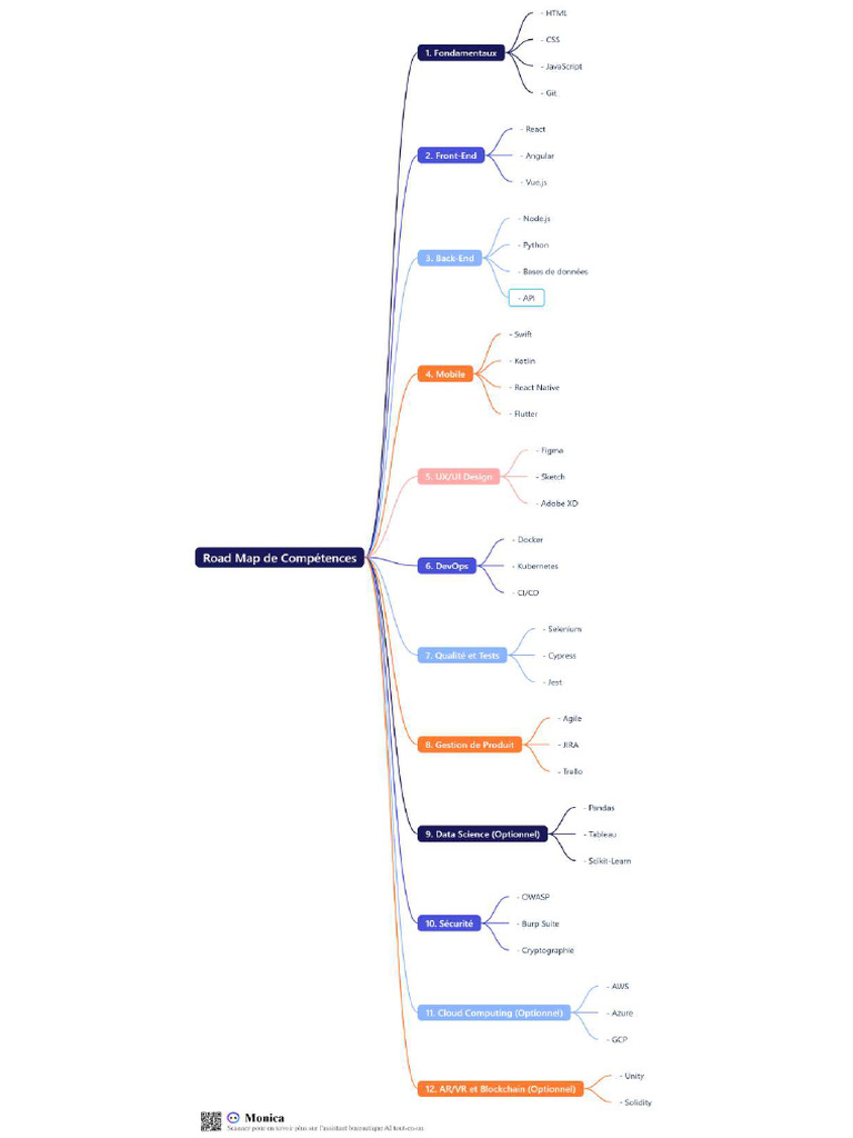 Road Map de Compétences | PDF