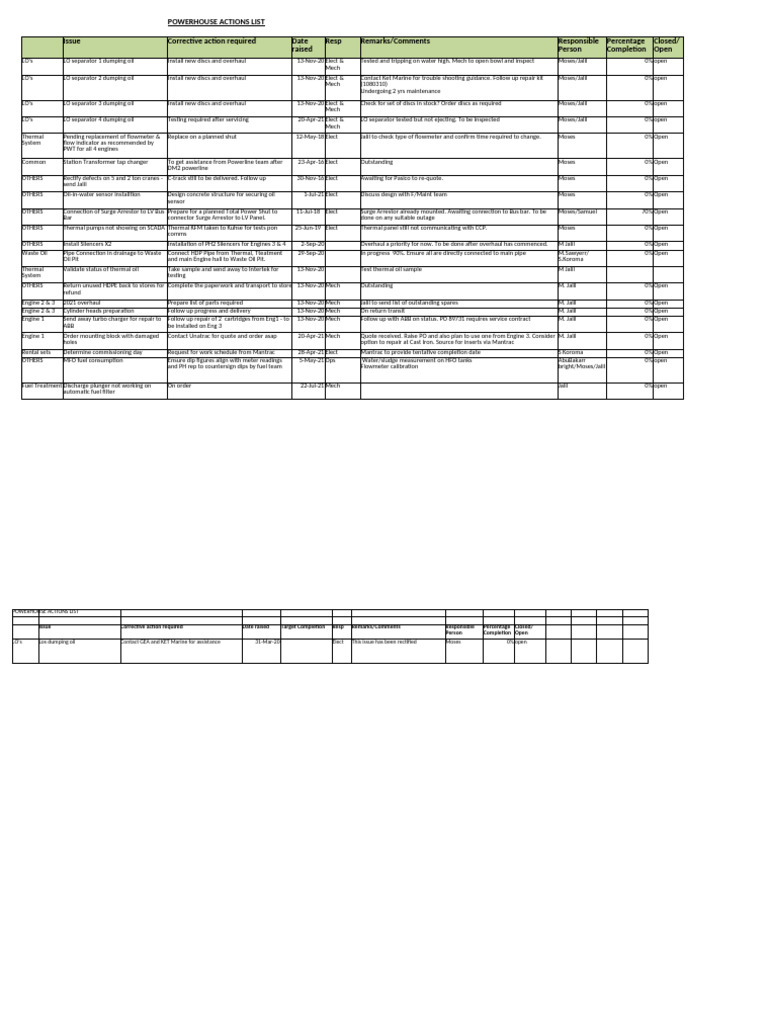 Powerhouse Action List at 22july2021 | PDF | Engines | Pump