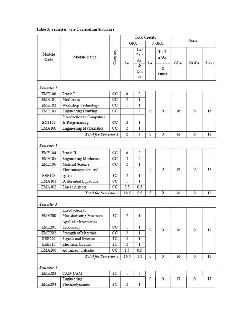 SLTC_BScEng_Mechatronics_Curriculum_V1.0 (1) (5) | PDF | Engineering | Mechatronics