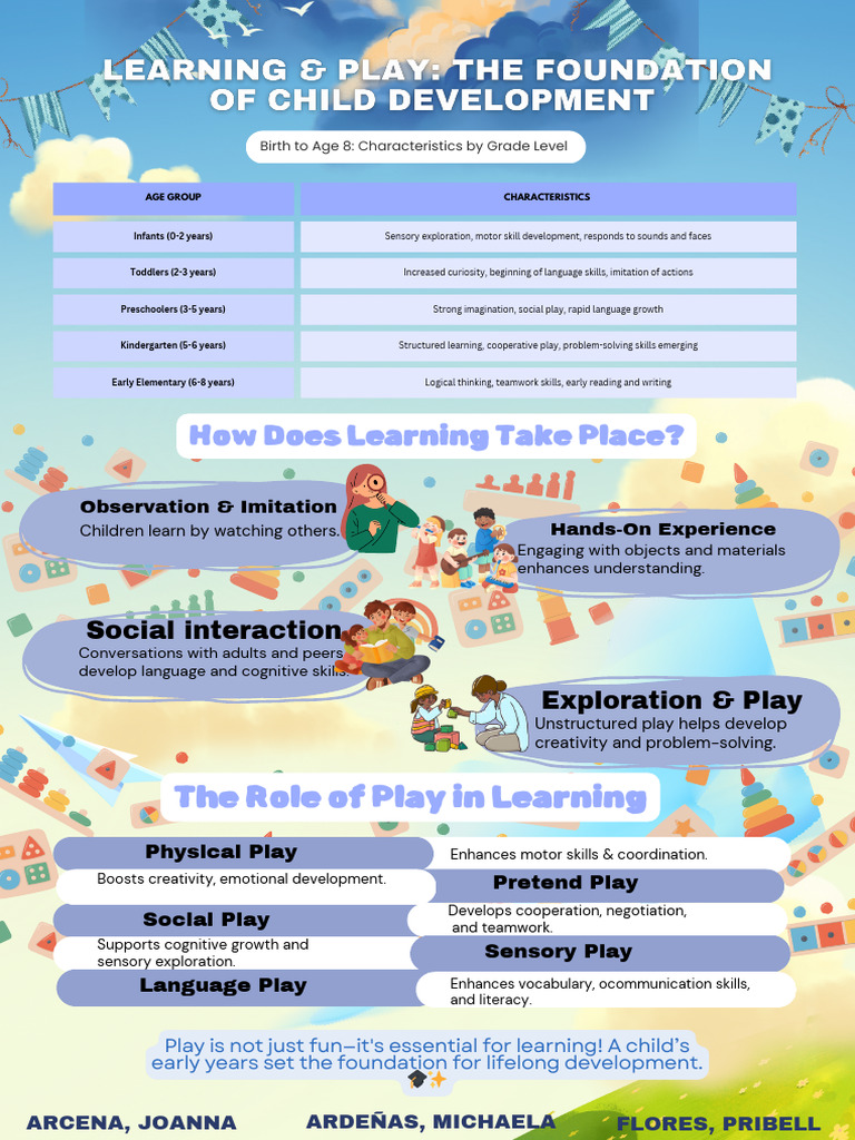 GROUP 2 - M1 - L2 (Infographics) | PDF | Imitation | Cognitive Science