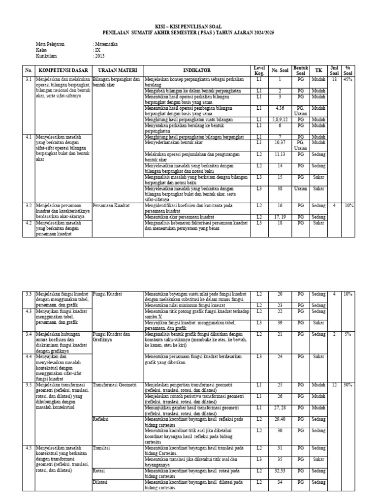 Kisi-Kisi Soal Matematika Kelas IX | PDF