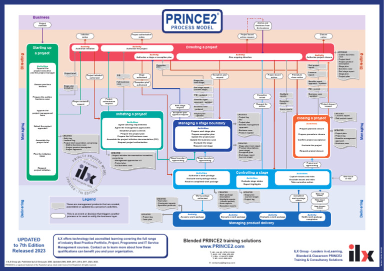 Prince2 Best Process Model | PDF