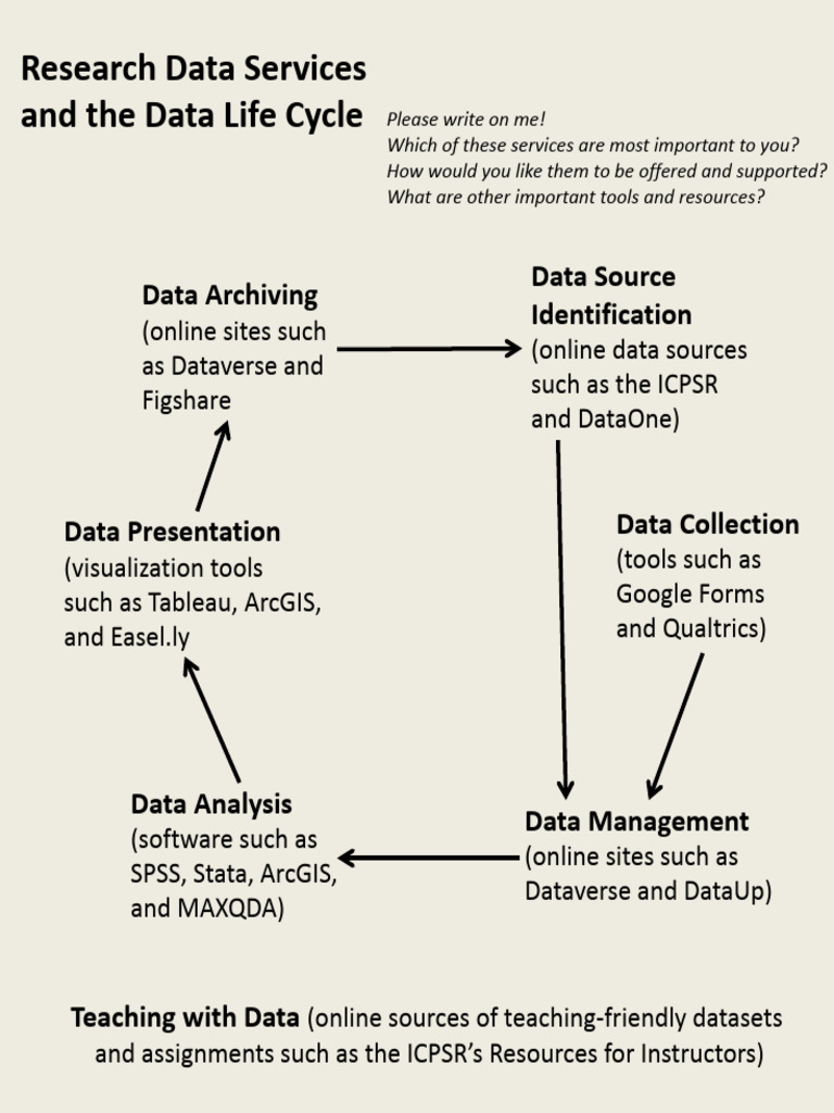 Essential Research Data Services Guide | PDF
